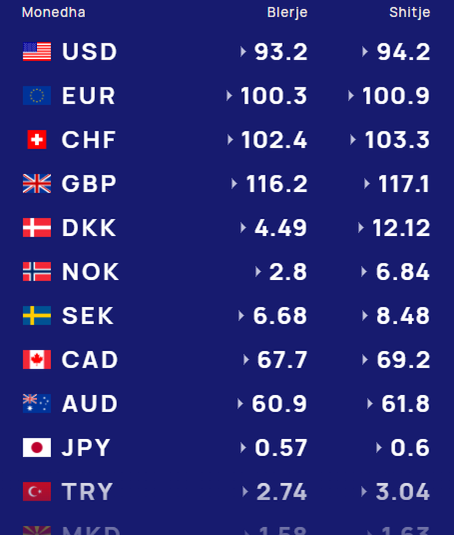 Këmbimi valutor për ditën e sotme/ Monedhat e huaja në “greminë”, ja ...