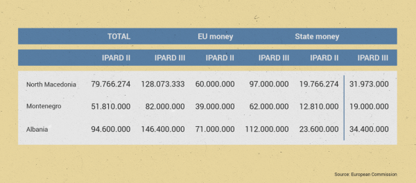Si përfunduan paratë e BE për bujqësinë te persona me lidhje politike ...