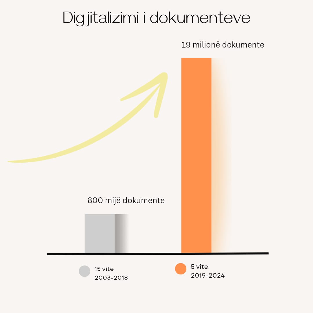 2019-2024, DPA: Digjitalizimi i rreth 19 milionë dokumenteve - Sot News ...
