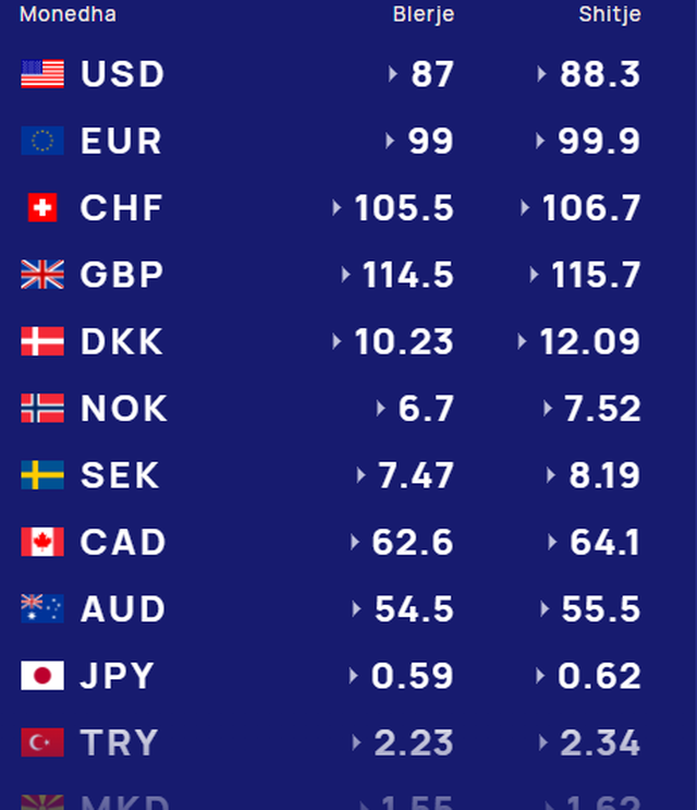 Këmbimi valutor 15 prill 2025/ Me sa shiten dhe blihen sot euro dhe ...